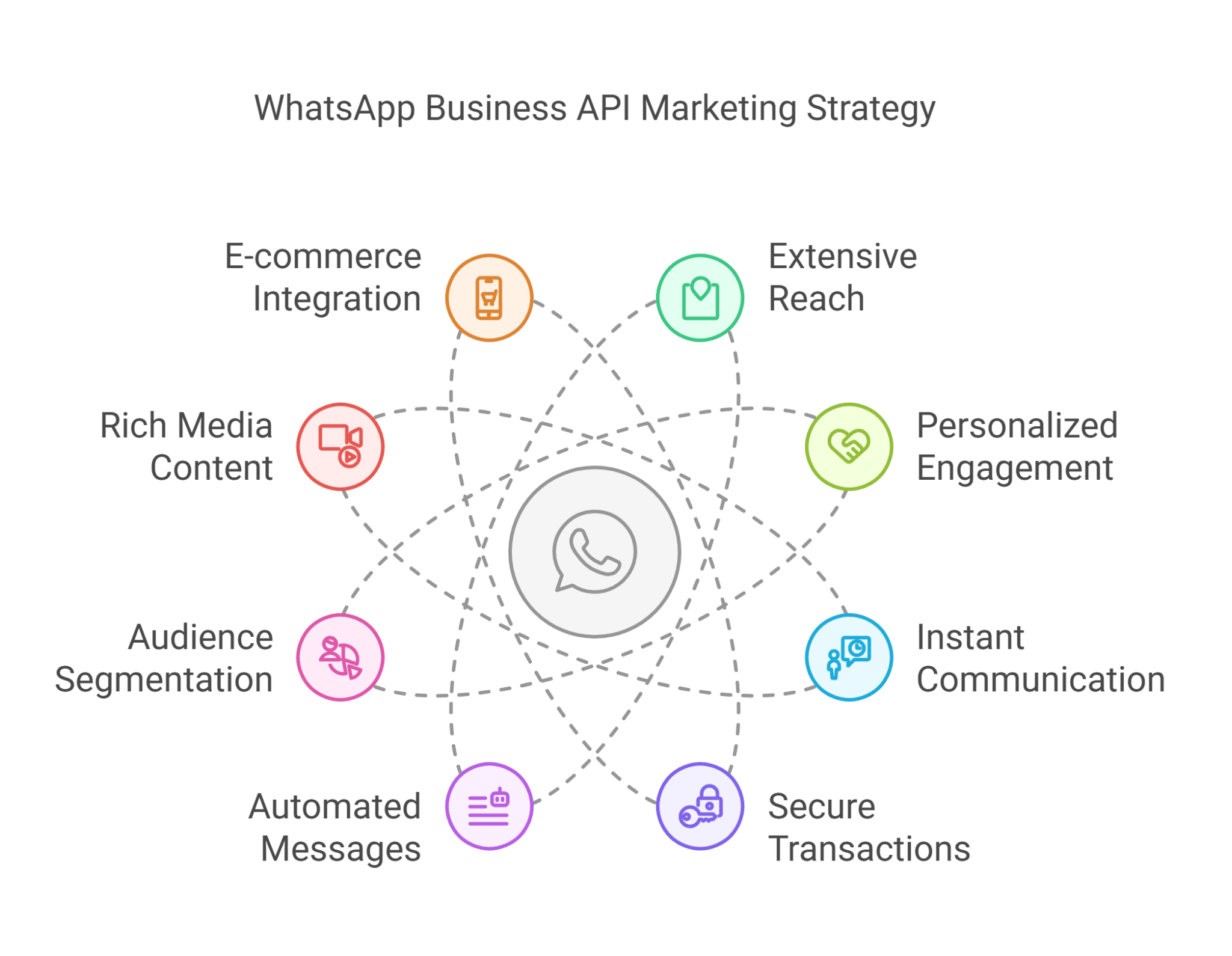 WhatsApp Business API Marketing How to Market with WA Business API 2025