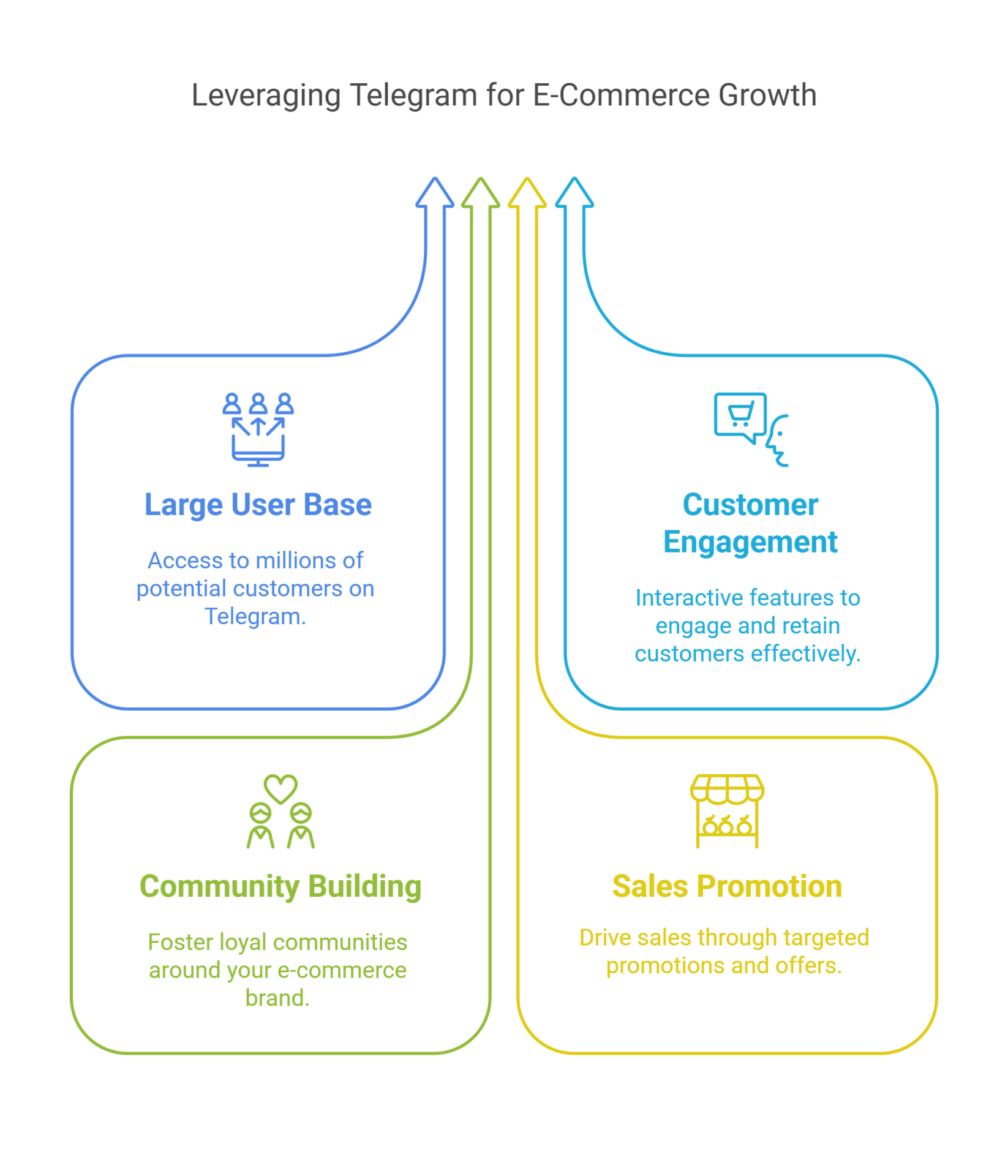 Telegram for E-Commerce in India Telegram can boost your Business 2025